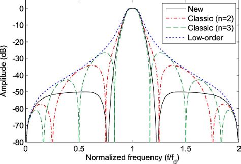 Figure 1 From Single Multi Band Wilkinson Type Power Dividers With