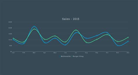 Creating Stunning Charts With Angularjs