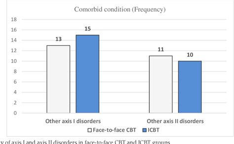Figure 3 From Effect Of Internet Based Versus Face To Face Cognitive Behavioral Therapy For