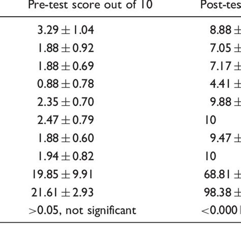 Bar Diagram Showing Pre Test And Post Test Scores Range ¼ 0 10 In