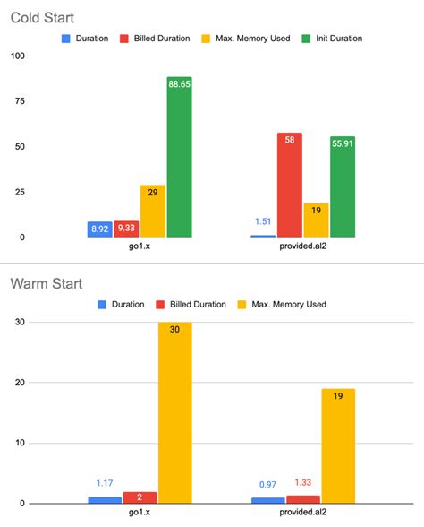 Go runtimes in AWS Lambda Blog of Serhat M Dündar Ruby Rails