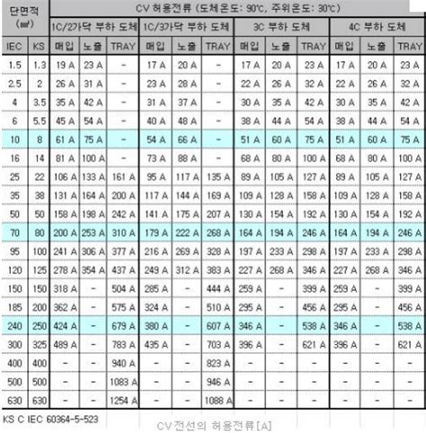 전선 굵기 산정 질문드립니다~ 지식in