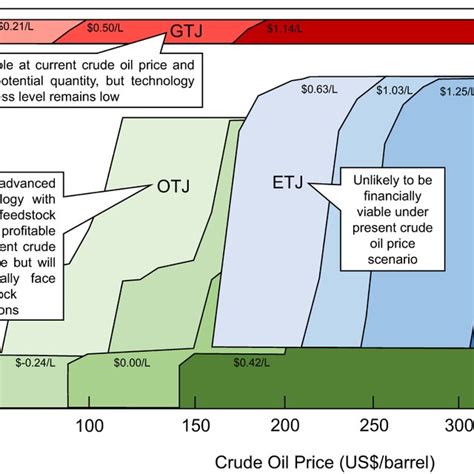 Profitability Price Point Of Biojet Fuels By Production Download Scientific Diagram