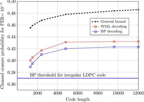 Figure 1 From Wrap Around Sliding Window Near Ml Decoding Of Binary Ldpc Codes Over The Bec
