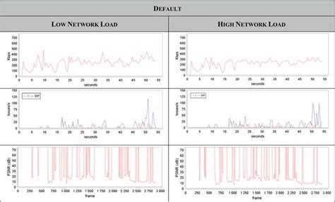 Bandwidth Losses And Psnr Variation Over Time Default Rbdc Policer