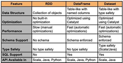 Apache Spark Operations Transformations And Actions By Sachin Ray