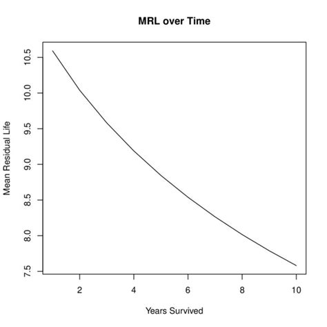 mean residual lifetime versus survival time download scientific diagram
