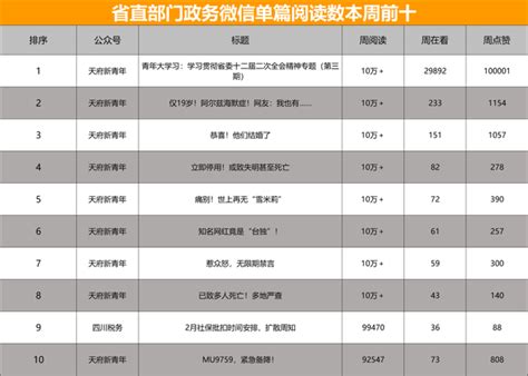 全省政务微信公众号榜单（2月6日 2月12日）丨周榜