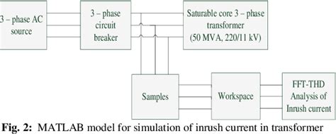 Figure 2 From Comparison And Analysis Of Magnetizing Inrush And Fault Condition For Power
