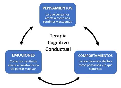 Qu Es La Terapia Cognitivoconductual Siquia