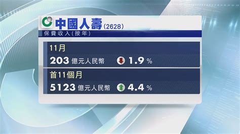 【最新數據】國壽首11月保收增逾4 Now 新聞