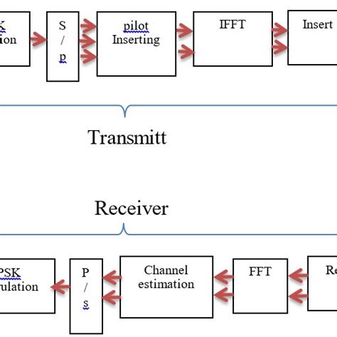 Satellite Cdma Network Architecture Download Scientific Diagram