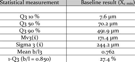 Statistical Results For Sic Particle Size And Distribution Xc Min