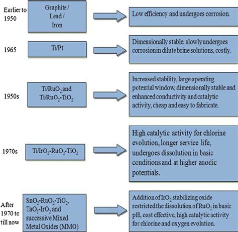 Flow Chart Of Development Of Dsa® And Dsa® Type Metal Oxide Electrodes