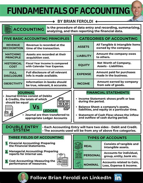 What Are Accounting Basics Brian Feroldi Posted On The Topic