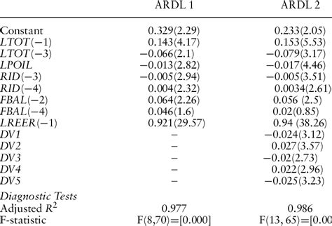 Results Of Parsimonious Autoregressive Distributed Lag Ardl Models Download Table