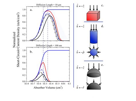 Normalized Short Circuit Current Density As A Function Of Absorber