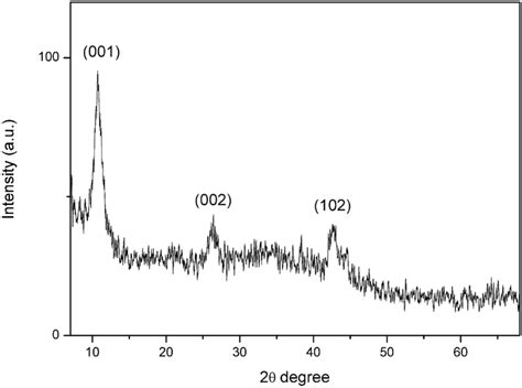 Xrd Patterns Of Obtained Graphene Oxide Download Scientific Diagram