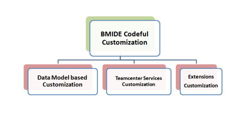 Bmide Customization