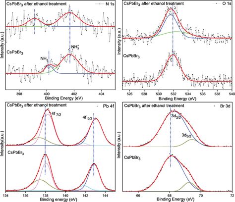 The High‐resolution Xps Spectrum For N 1s O 1s Pb 4f And Br 3d Of