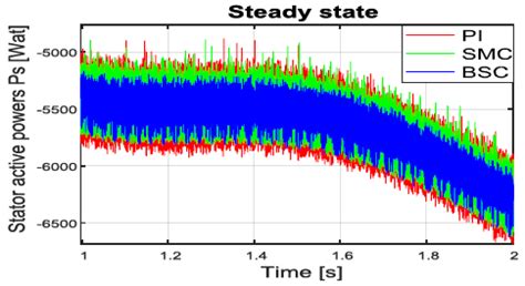 Measured Stator Active Powers Under Steady State Download Scientific Diagram