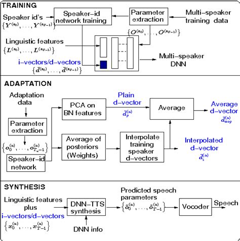 Figure 2 From Speaker Adaptation In Dnn Based Speech Synthesis Using D