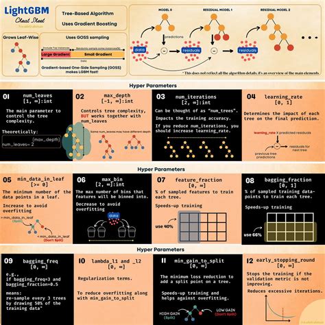 Lightgbm Cheat Sheet Poor Choice Of Hyper Parameters Is A By