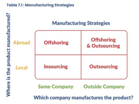 SCM Module Flashcards Quizlet