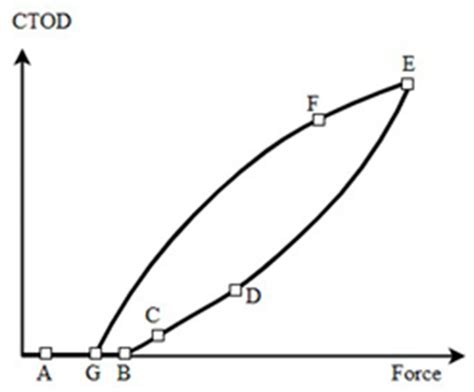New Plastic Crack Tip Opening Displacement Tool Based On Digital Image Correlation For