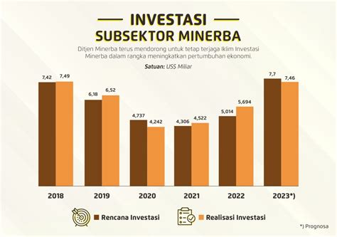 Investasi Sektor Tambang Tumbuh 131 Jadi USD 7 46 Miliar MAJALAH