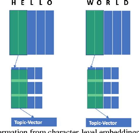 figure 1 from character based text classification using top down