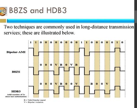[get Answer] B8zs And Hdb3 Two Techniques Are Commonly Used In Long