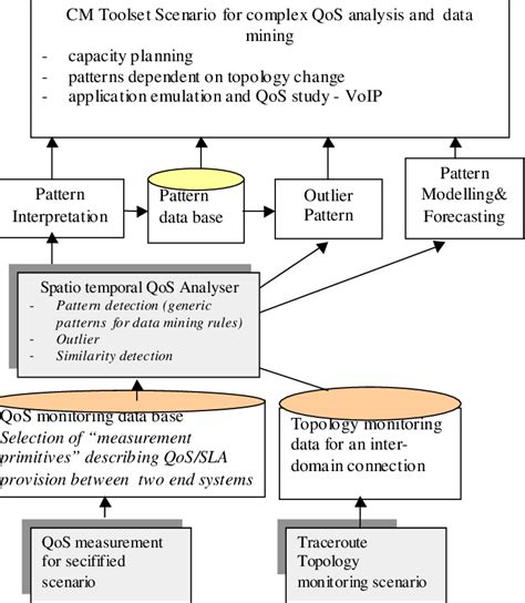 Cm Toolset Integrated Active Qos Monitoring And Analysis Architecture