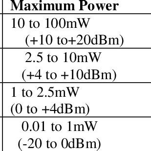 Different Classes Of Bluetooth Download Scientific Diagram