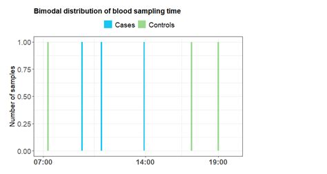 Customise Time Points On Distribution Histogram General Rstudio