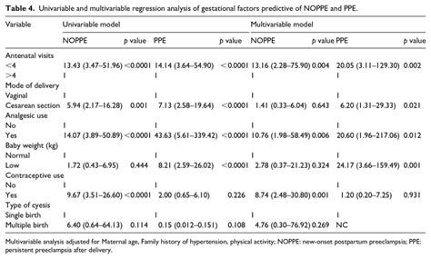 Univariable And Multivariable Regression Analysis Of Gestational