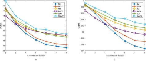 Psnr And Ssim Versus Accelerating Factor On The Application Of Baseline