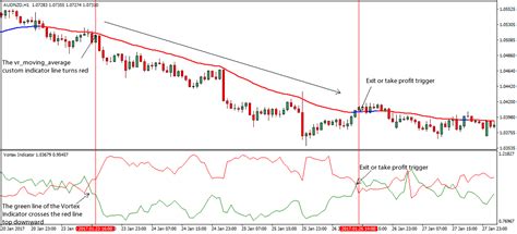 Ma Vortex Forex Trading Strategy