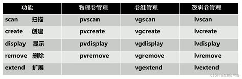 lvm逻辑卷 csdn博客