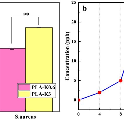 Agar Plate Experiment Of Antibacterial Activity Of Pla And Pla K Ae