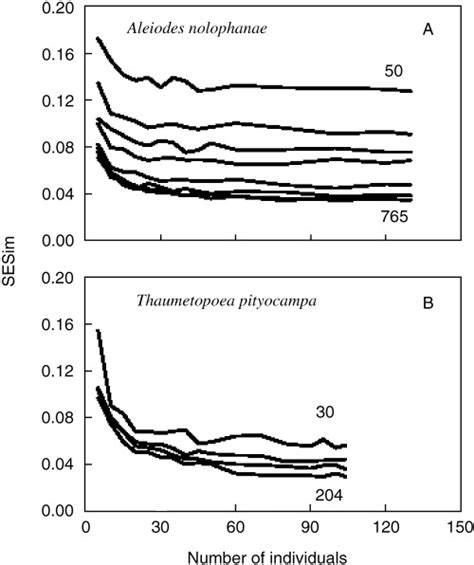 Standard Error Of The Mean Jaccard Index Sesim Curves For Different