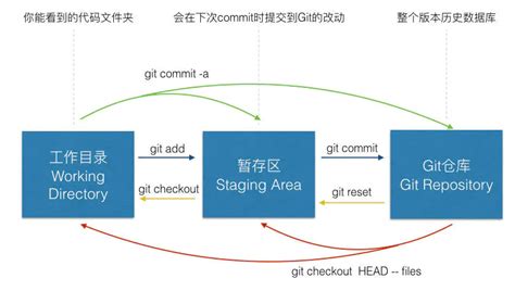 An Introduction To Git Ye Xiangs Blog