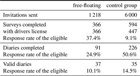 Table 1 From Measuring The Travel Behaviour Impact Of Free Floating Car Sharing Semantic Scholar