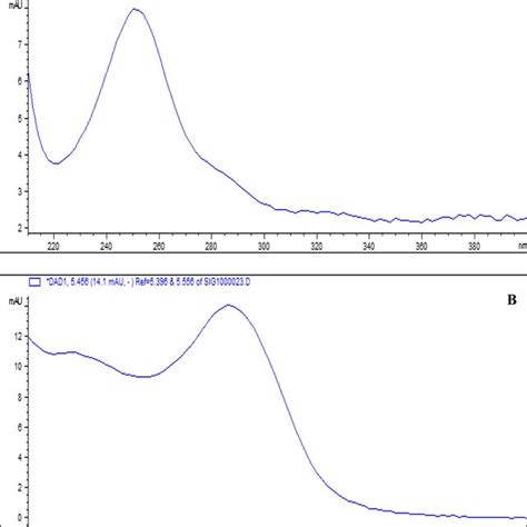 Pdf Development Validation And Greenness Assessment Of A New Electro Driven Separation Method