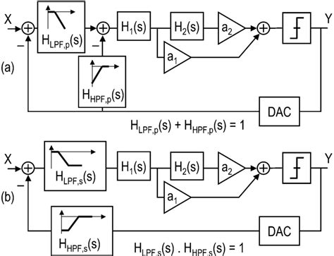 61 Adc Designed For Interferer Immunity A Parallel And B Series Download Scientific