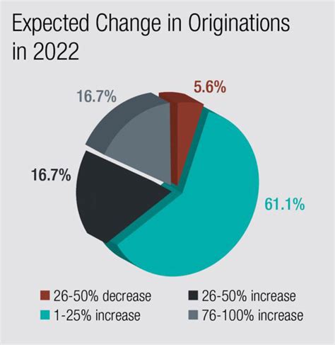 Fastest Growing Commercial Mortgage Banking And Brokerage Firms Of 2022