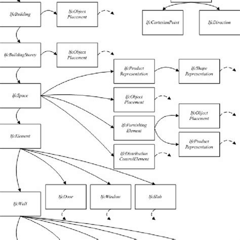 Ifcstep Parser Extraction Of Ifc Model Entities Dotted Arrows Lead To Download Scientific