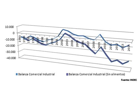 Según El Indec La Actividad Económica En Septiembre Creció 28