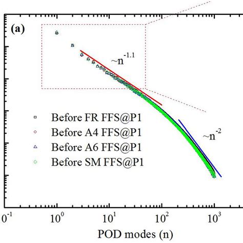 Fractional Energy Normalized Tke Spectrum Distributions Of The