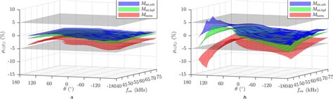 experimental average relative error in the calculation of delivered